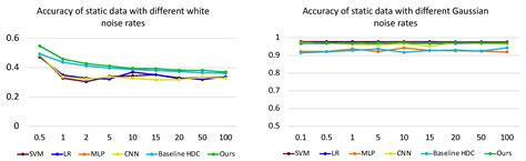 Enhanced Noise Resilient Pressure Mat System Based On Hyperdimensional Computing