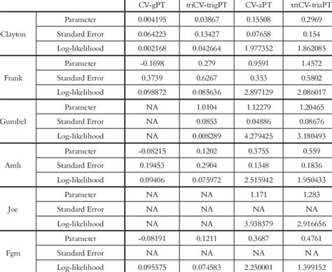 Estimation Results Of Copulas For The Full Sample Download Table