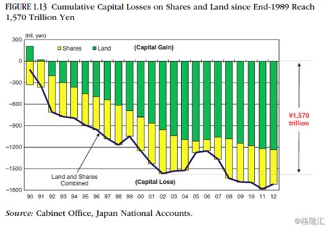 日本经济复苏系列之一去杠杆化最彻底的国家 日本经济 中日网