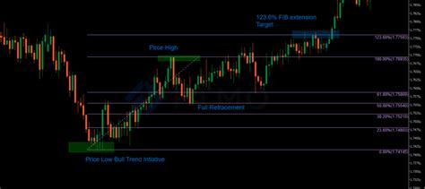 Fibonacci Retracement Extension Trading Strategies
