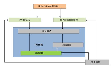“scsa t学习导图 ”系列：ipsec vpn原理与应用 ipsec中数字信封的应用 csdn博客