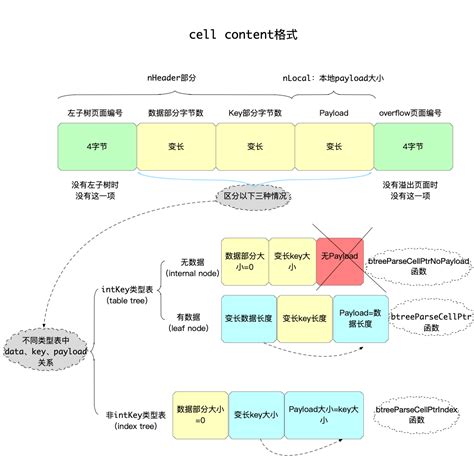 Sqlite336版本 Btree实现（五） Btree的实现 Codedump Notes
