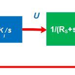 Structure Of PI Controller System For The PMSG Download Scientific Diagram
