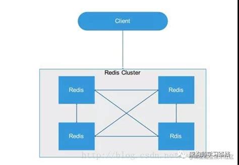 Redis Cluster Architecture And Comparison Moment For Technology