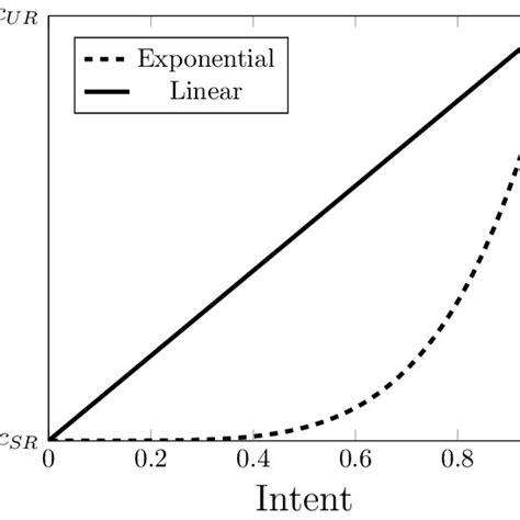 Exponentially Scaling Vowel Duration Left And Linear Vs Exponential