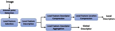 Figure 1 From Overview Of The Mpeg Cdvs Standard Semantic Scholar