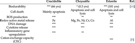 Summary Of The Chemical Biological Effects Of The Three Mineral Fibres