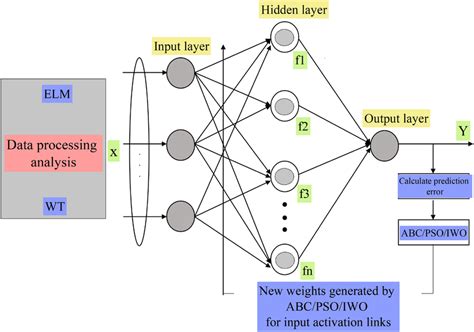 Hybrid Salinity Prediction Model Structure Download Scientific Diagram