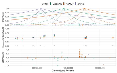 Gene Centric Regulatory Annotation Tracks Download Scientific Diagram