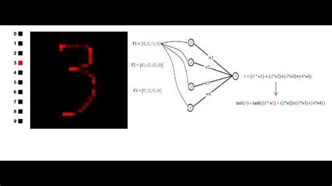 Easy Backpropagation Tutorial Youtube