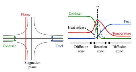 1 Sketch Of A Counter Flowing Fuel And Oxidiser Diffusion Flame Left