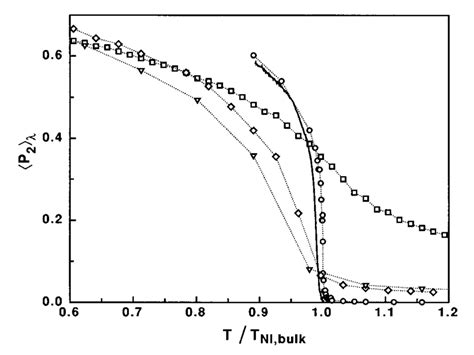 The Second Rank Order Parameter P 2 For A Droplet Of 1472 Particles Download Scientific