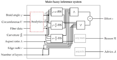Fuzzy Inference System Of Composite Manufacturing 4 Download