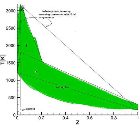 Temperature Versus Mixture Fraction Z Obtained From The Present