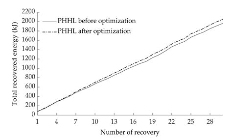 Parameter Matching Of Energy Regeneration System For Parallel Hydraulic Hybrid Loader
