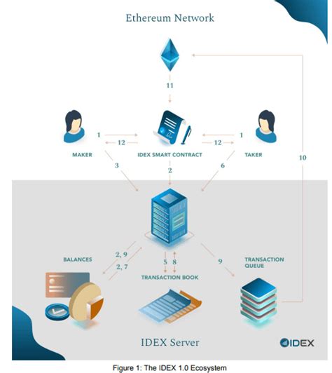 What Is IDEX Exchange An Introduction To Ethereum DEX
