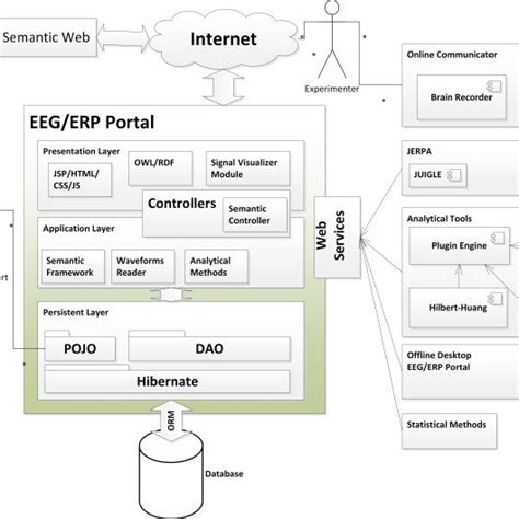 EEG ERP Portal Overview The Login Page And The Home Page Of A Logged Download Scientific
