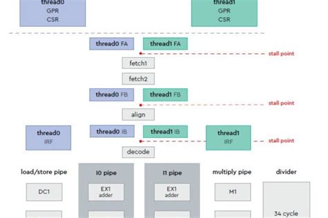 Codasip Supports The Western Digital Swerv Eh El Risc V Cor