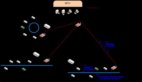 A Scada System With Protection Agents Installed Download Scientific