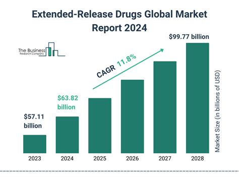 Extended Release Drugs Market Report 2024 Extended Release Drugs