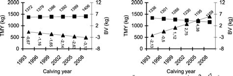 Phenotypic And Genetic Trend For Total Milk Yield In All Farms Download Scientific Diagram