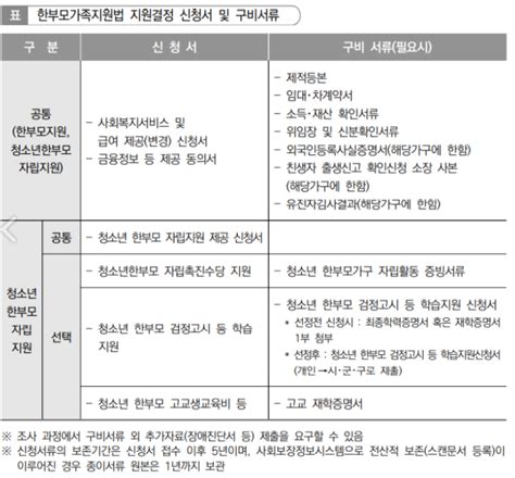 한부모가정 지원금 자격조건 신청방법 혜택 정보