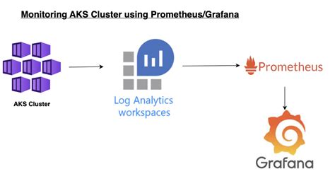 Devsecops And Cloud Computing Coaching How To Setup Monitoring On Aks Cluster Using Prometheus