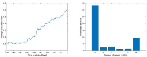 Average Classifier Scores As A Function Of The Time To Estimated Stroke