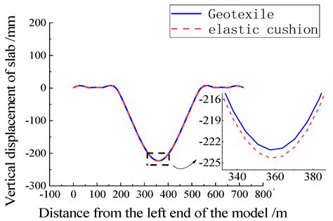 Research On The Influence Of Geotextile And Elastic Cushion On The Static Performance Of