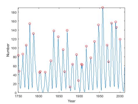Matlab 峰值位置在数据中查找峰值 Matlab And Simulink Mathworks 中国 Csdn博客