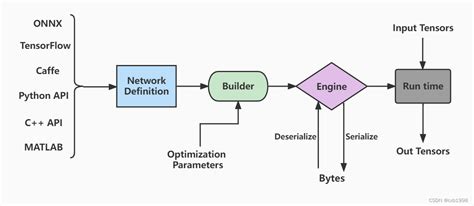 Tensorrt的capi构建全连接网络编译config Setmaxworkspacesize Csdn博客