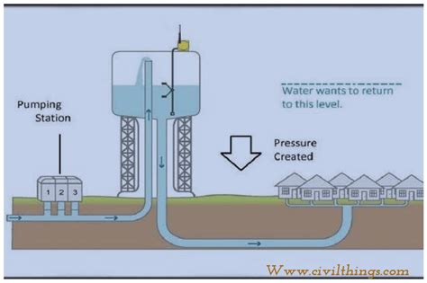 Water Distribution System Types Layout