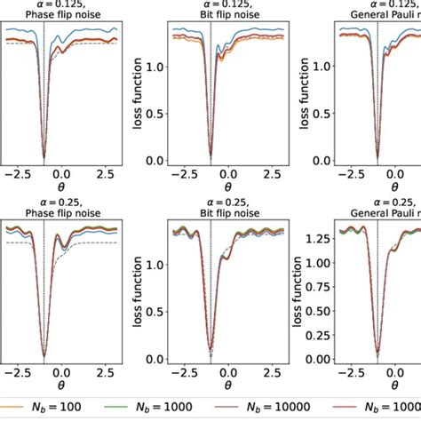 Optimization Landscape Of Ground State Energy Estimation With Different Download Scientific