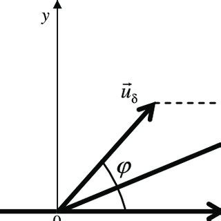 Wave and current velocity vectors u w t ð Þ and u δ under an angle