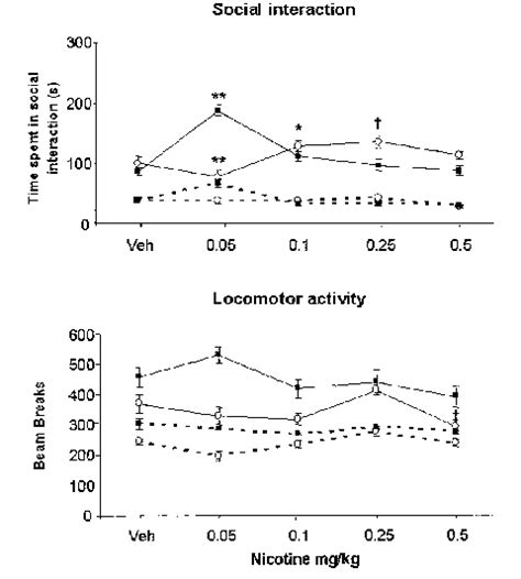 Upper Panel Mean Sem Time Seconds Spent In Social Interaction By