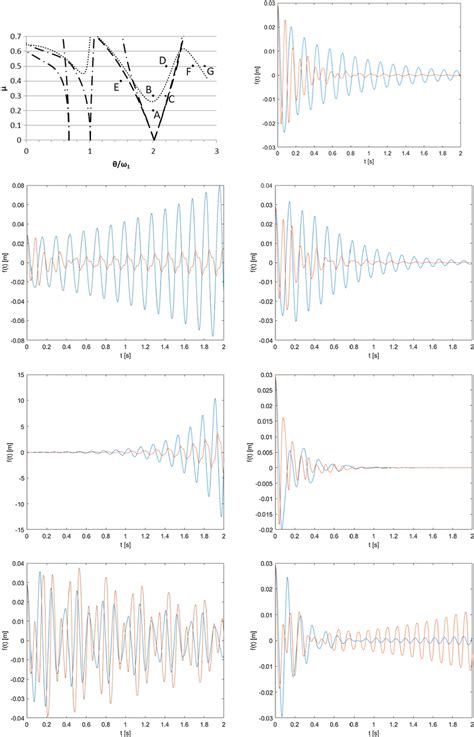 Time Response Of The Damped Cantilever Beam For The First Two Degrees