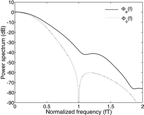 Optical Power Spectral Density Of Duobinary Signals Download Scientific Diagram
