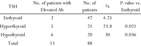 Distribution Of Elevated Anti Thyroglobulin Ab According To Tsh