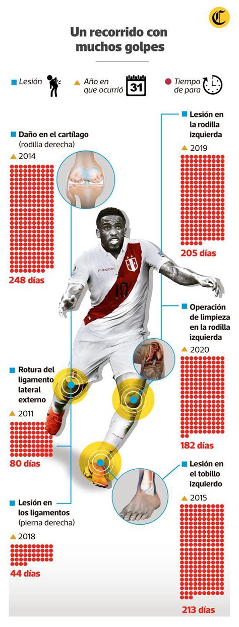 Jefferson Farfán Qué es lo último que se sabe sobre su recuperación y