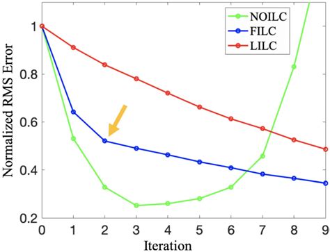 Experimental Rms Error Values Download Scientific Diagram