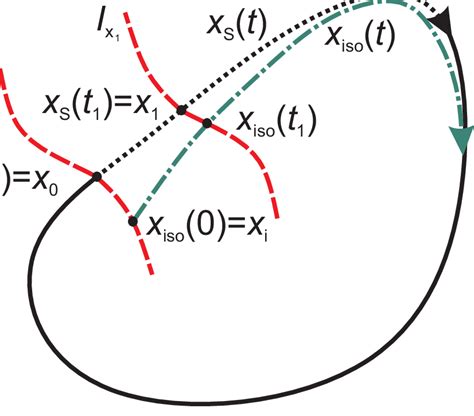 Definition Of Isochron Download Scientific Diagram