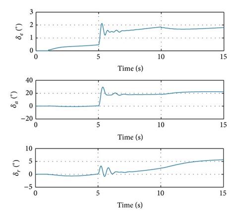 Control Surface Deflections In Simulation With Step Input Signal