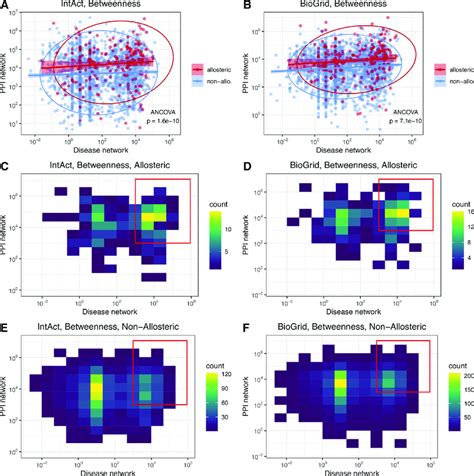 Allosteric Proteins Have Higher Betweenness Both In Ppi And Disease Download Scientific Diagram