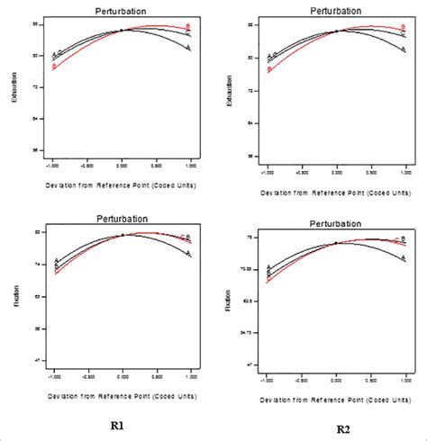 Perturbation Plot Of Independent Variables For Exhaustion And Fixation