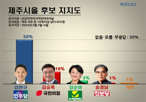 제주시을 민주 김한규 50 국힘 김승욱 16 노컷뉴스