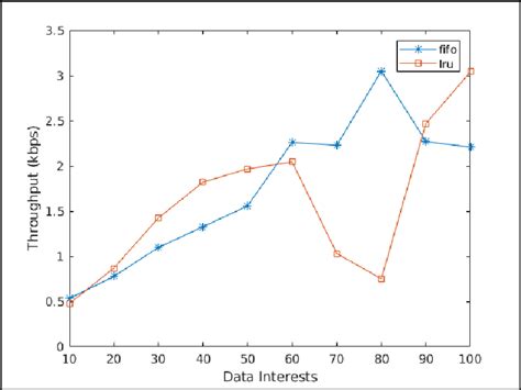 Comparison Of Resulted Throughput Between Fifo And Lru Fig 16 Above Download Scientific