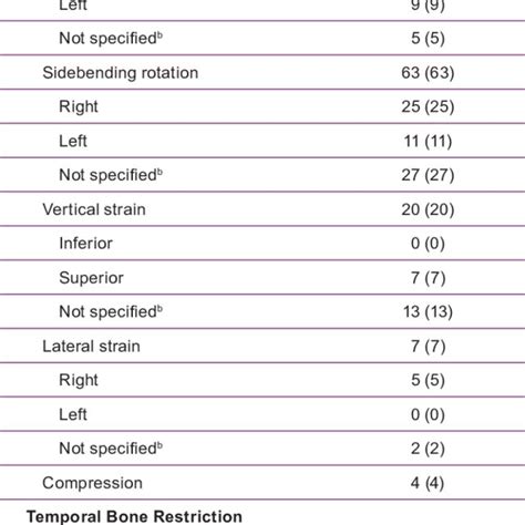 Cranial Somatic Dysfunction In Newborns N 100 Download Table