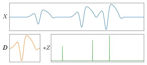 convolutional dictionary learning at scale parietal