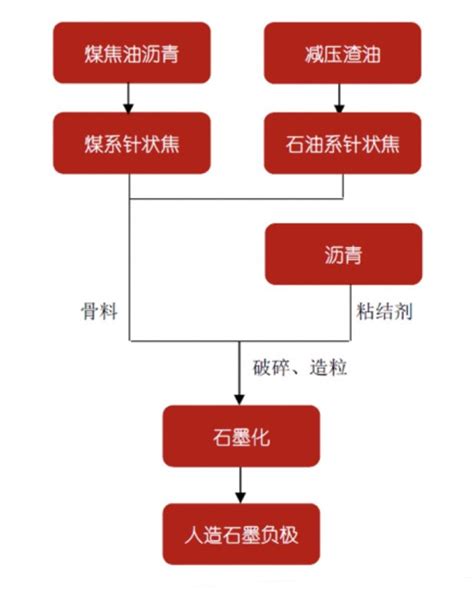 锂电池负极材料 石墨生产工艺介绍（一） 晋龙木子 锂离子电池研究笔记