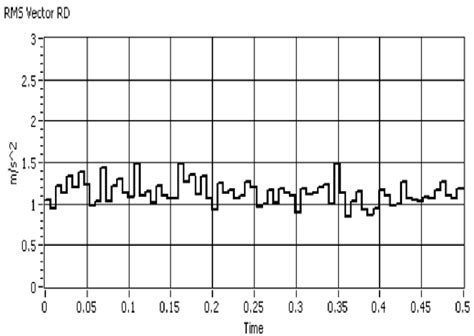 Vector RMS Analysis Bearing With Fault Download Scientific Diagram